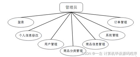 计算机毕业设计ssm基于web的办公用品网上销售管理系统的设计与实现tm8q69（附源码）新手必备写一个销售系统大概多少行代码 Csdn博客