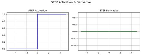 Activation Functions Machine Learning