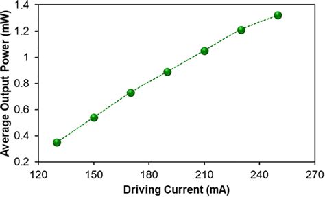 soa average output power against drive current soa semiconductor