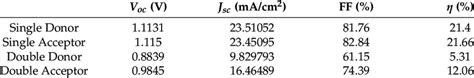Defect State Effect On Output Characteristics Of Solar Cell At Trap