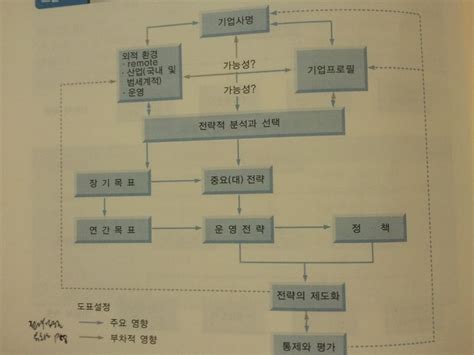 경영전략전략경영 전략경영과정 경영 전략의 수립 과정 네이버 블로그