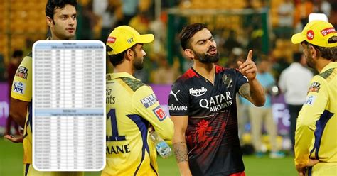 पहिली बॅटिंग दुसरी बॅटिंग Rcb कन्फ्युज कसं जुळवणार Playoffs चं गणित