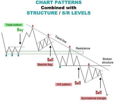 Chart Patterns Trading Follow And Grow Forex Forextrading
