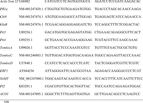 Gene Specific Primers Used In Quantitative Real Time Polymerase Chain