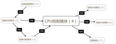 一种高速列车牵引电机故障容错控制系统