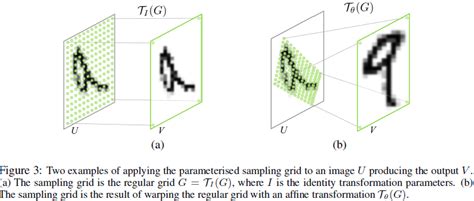 Spatial Transformer Networks 论文笔记transformer论文阅读 Csdn博客