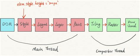 前端性能精进之浏览器呈现