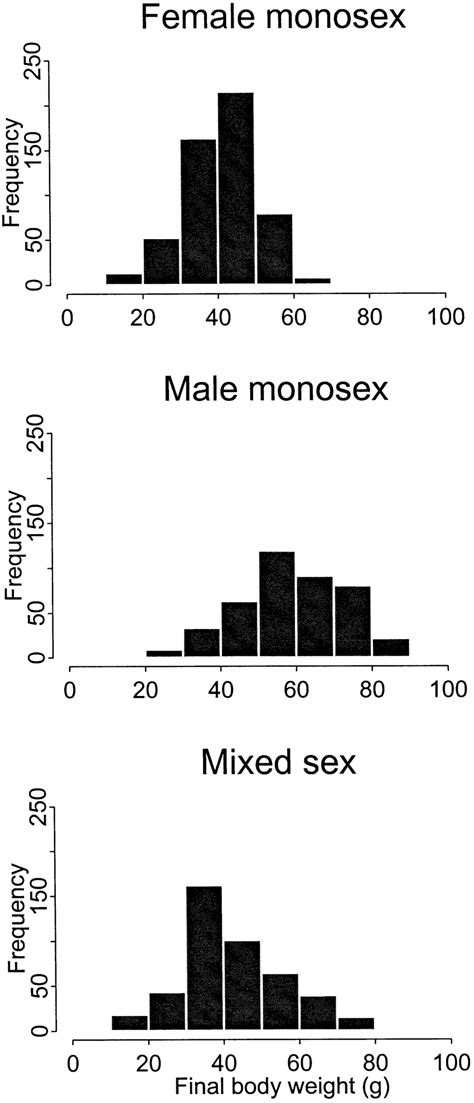The Weight Frequency Distribution Of Female Monosex Male Monosex And
