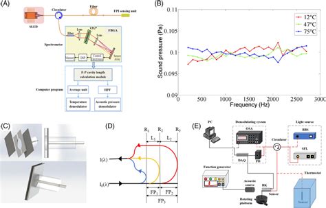 Simultaneous Measurement Of Acoustic Pressure And Temperature