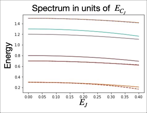 Comparison Of The Energy Spectrum Every Eigenvalue Is Two Fold