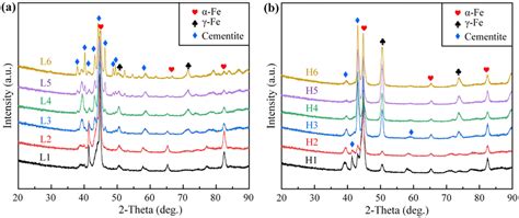 Xrd Spectra Of Samples Processed By Edm Under The Energy Input