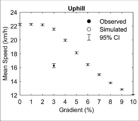 simulated speed distributions at different gradient values versus