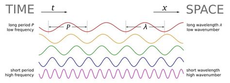 How To Find Angular Wave Number