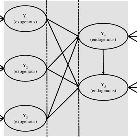 Pdf Partial Least Squares Structural Equation Modeling Pls Sem An Emerging Tool For