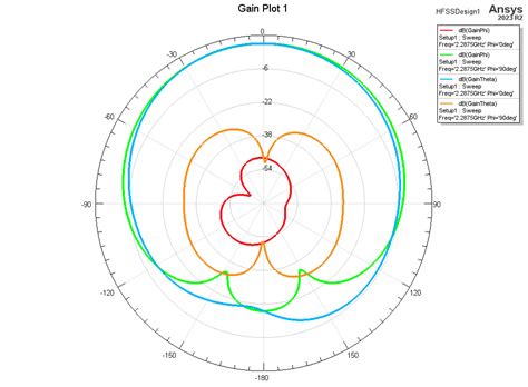 【ansys Hfss】スロット結合パッチアンテナの電磁界解析【解析事例】｜技術ブログ｜cands Engineer Voice