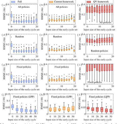 Figure 1 From Battery Degradation Prediction Against Uncertain Future Conditions With Recurrent