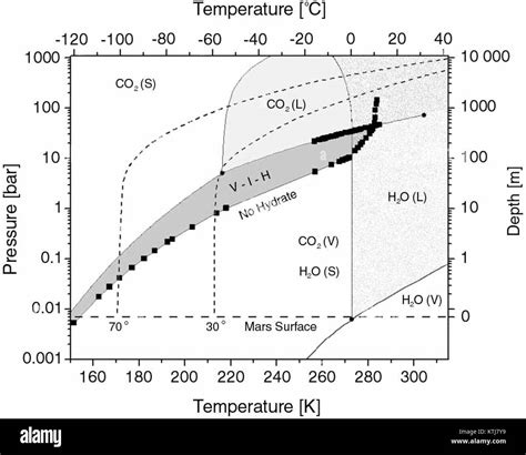 A Co2 Hydration Phase Diagram That Represents The States Of Carbon