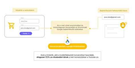 Google Enhanced Conversion Tracking 2024