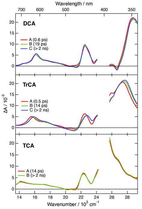 Figure S6 Evolution Associated Difference Absorption Spectra And