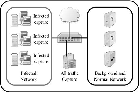 Figure 3 From An Empirical Comparison Of Botnet Detection Methods