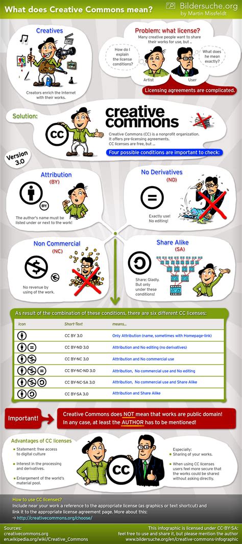 What Does Creative Commons Means Infographic