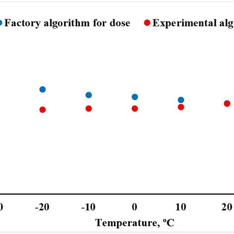 Comparison Of Factory Algorithm And Experimental Algorithm Download