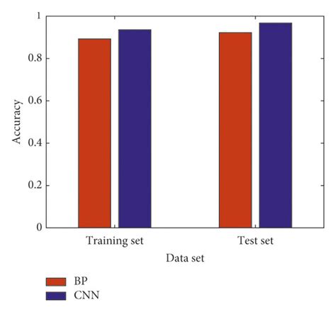 The Accuracy Comparison Between The CNN Model And The BP Model Download Scientific Diagram