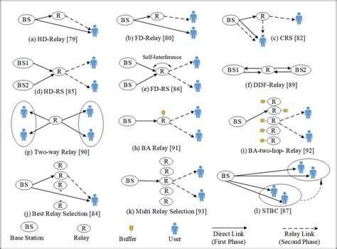 Cooperative Communication To Enhance The Networks Spectral Efficiency