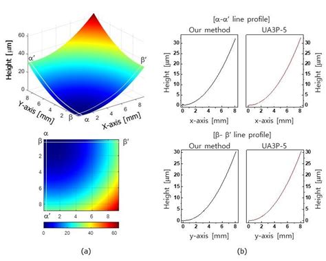 Measurement Results Of An Off Axis Parabolic Mirror Surface A
