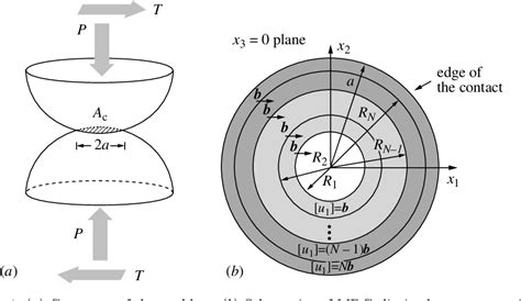 Figure 1 From Scale Effects In Friction Of Single Asperity Contacts Ii Multiple Dislocation