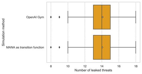 boxplot comparing the total number of leaked red threats using two