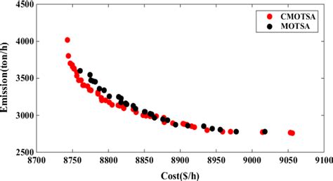 The Obtained Pareto Front For 14 Units System Download Scientific Diagram