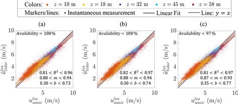 instantaneous lidar line of sight spectral median velocity estimates