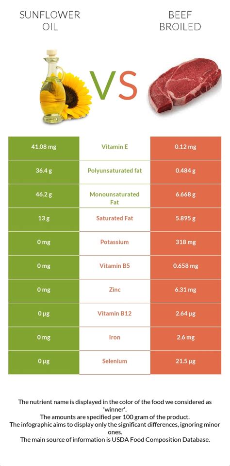 Sunflower Oil Vs Beef Broiled — In Depth Nutrition Comparison