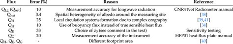 Probable Error Of Measurement For Different Fluxes In This Study Download Scientific Diagram