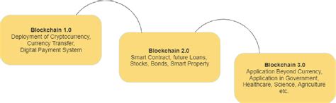 Figure 1 From Introduction Of Formal Methods In Blockchain Consensus