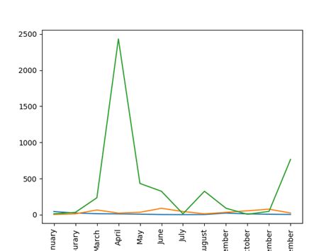 Matplotlib Plotting Monthly Repetitive Data Python Stack Overflow