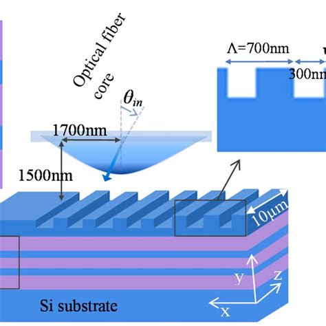Schematic Diagram Of The Proposed Multi Layer Structure Grating Coupler