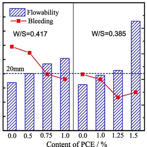 Variation Of Flowability And Bleeding With Content Of Pce Download