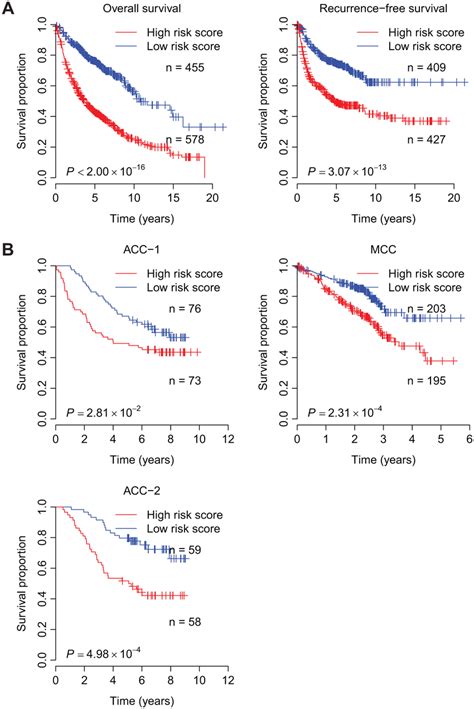 The 43 Gene Prognostic Signature Predicts The Clinical Outcome Of Lung