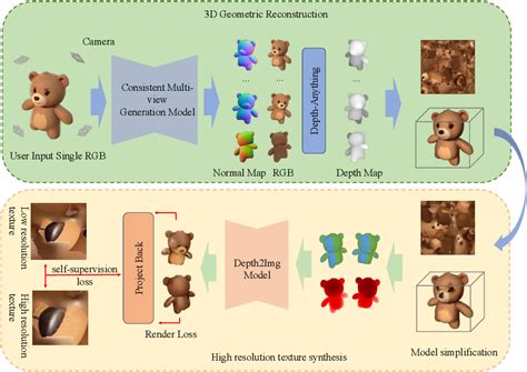 Figure 1 From Enhancing Texture Generation With High Fidelity Using