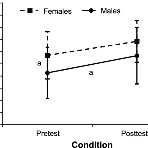 Influences Of Sex And Exercise Status On Landing Error Scoring System