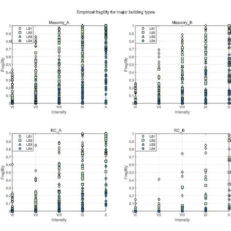 The Distribution Of Empirical Fragility Data From Post Earthquake Field