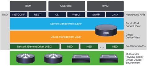 Cisco NSO Series Part Device Registration S U Blog