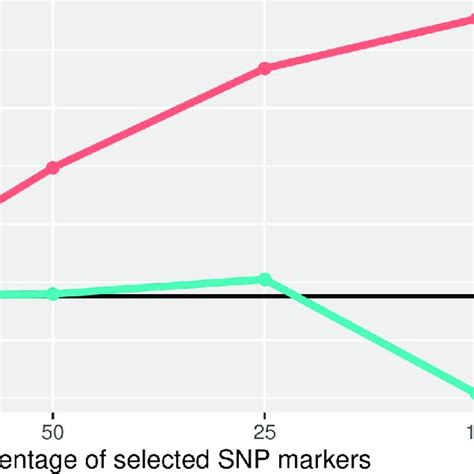 variation of prediction accuracy for hea with bayesb after reduction of