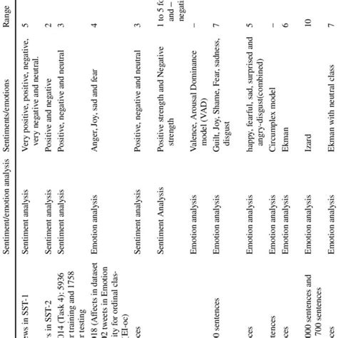 Pdf A Review On Sentiment Analysis And Emotion Detection From Text