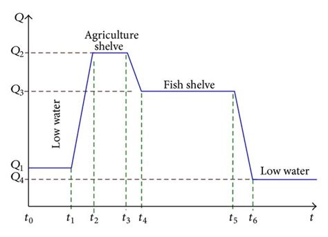 Examples Of Hydrographs For Different Years A Structure Of Download Scientific Diagram