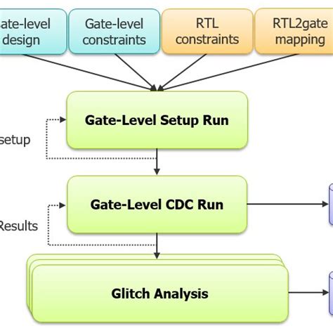Combinational Logic Before The Synchronizer Path Download Scientific Diagram