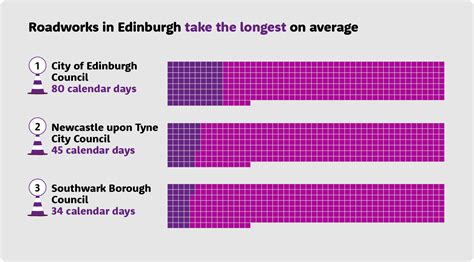 Uk Roadwork Report The Local Authorities Which Spend The Most Time Repairing Roads
