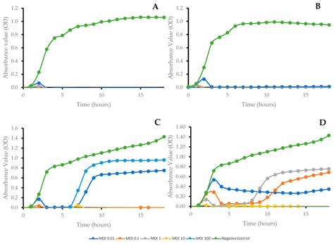 Control Of Escherichia Coli In Fresh Cut Mixed Vegetables Using A